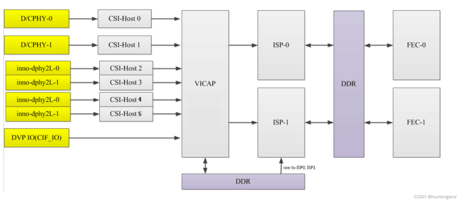 RK3588 camera驱动总结一_rkisp-CSDN博客