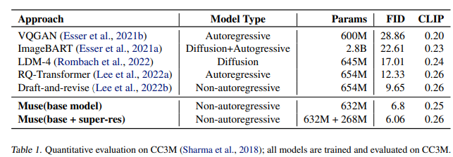 Muse：采用mask transformer的图像生成模型_muse模型-CSDN博客