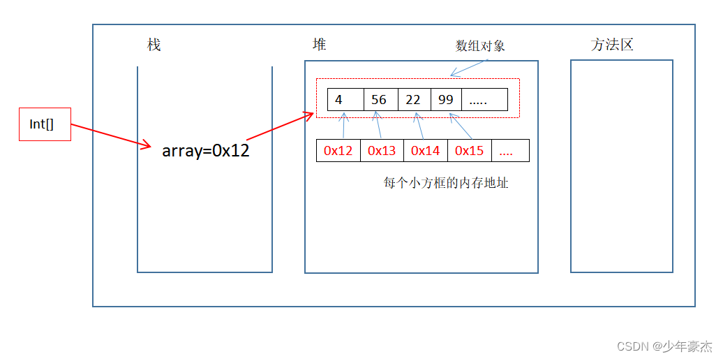 关于java语言中的数组java数组每一个变量的内存地址都一样吗 Csdn博客 6356