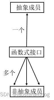 Kotlin类与对象(四）：函数式（SAM）接口_kotlin sam-CSDN博客