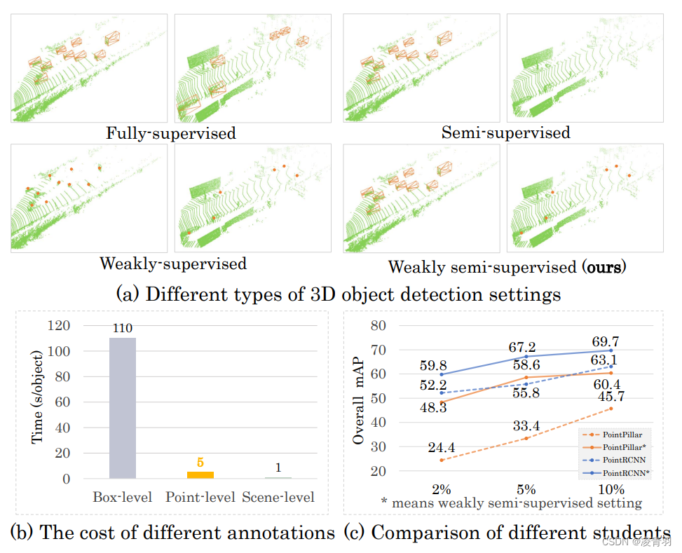 ViT-WSS3D：A Simple Vision Transformer for Weakly Semi-supervised 3D Object Detection-CSDN博客