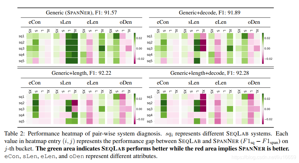 论文阅读《SPANNER: Named Entity Re-/Recognition as Span Prediction》_span ner-CSDN博客