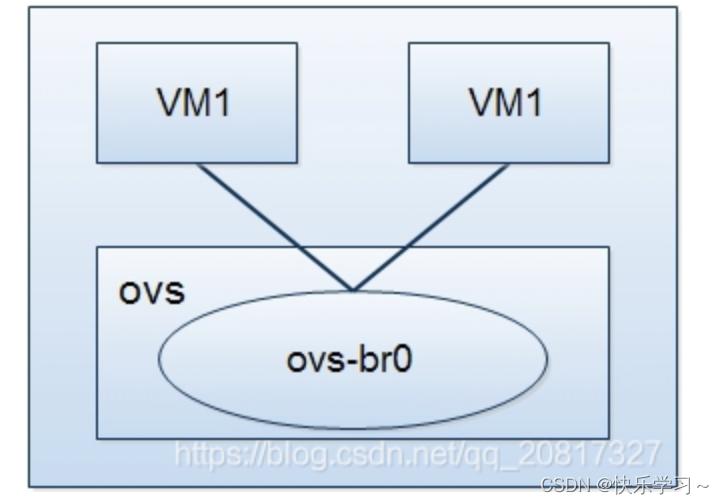 【博客447】使用open vswitch构建虚拟网络_openvswitch构建虚拟网络-CSDN博客