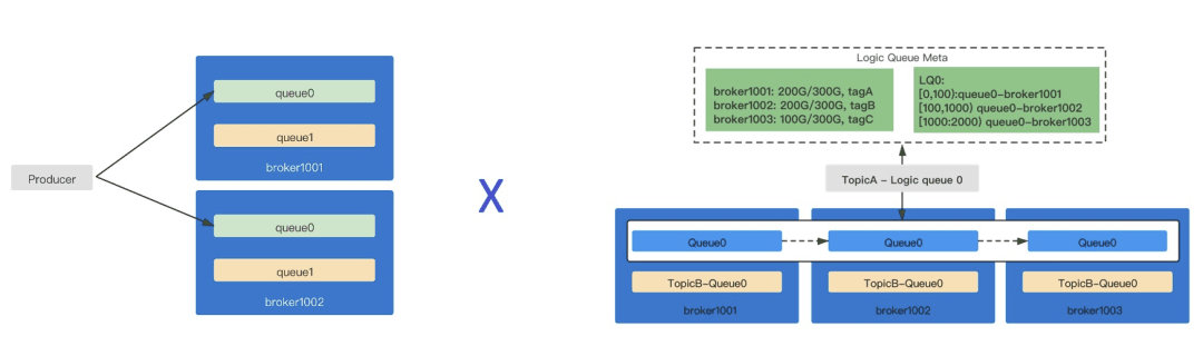 一篇到位，RocketMQ5.x 超详解-CSDN博客
