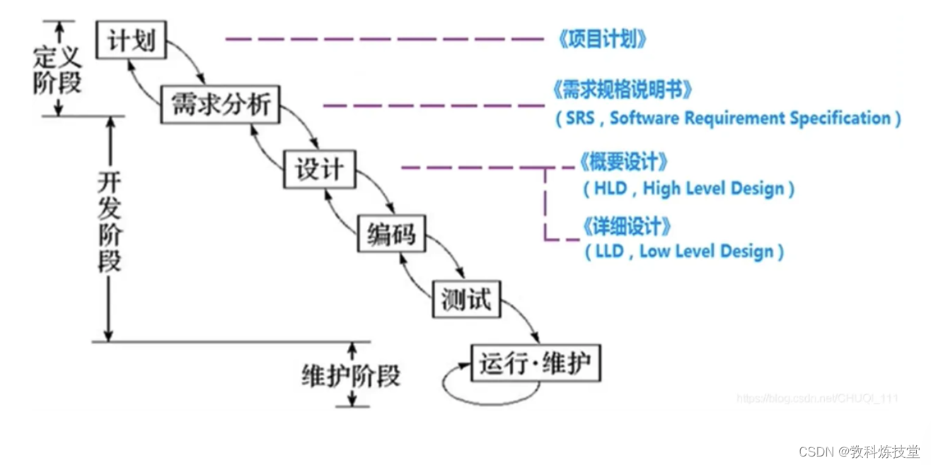 软件开发(方法、模型)软件开发方法 Csdn博客