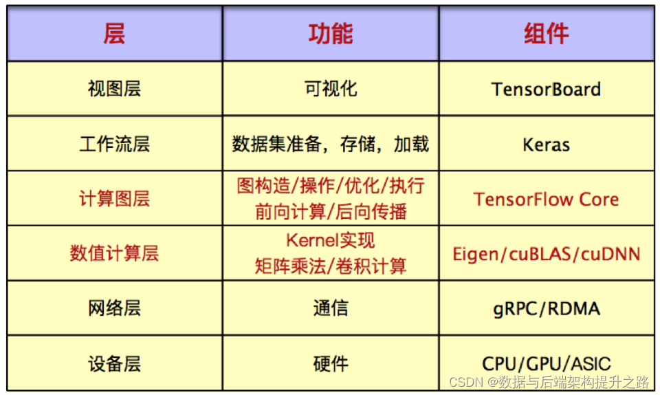 Tensorflow1架构内核和学习方法论_tensorflow架构-CSDN博客