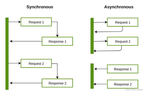 Python使用asyncio包实现异步编程方式-CSDN博客