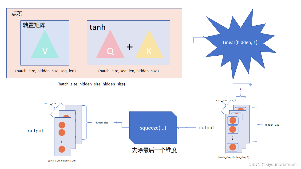 PyTorch的Seq2Seq实现_seq2seq 诗词生成 pytorch-CSDN博客