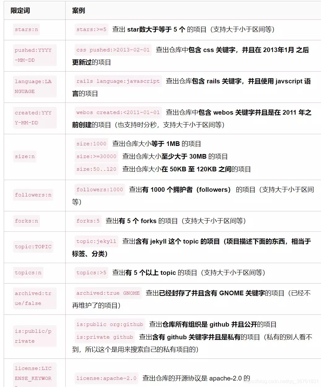 GitHub搜索查询（in、stars、forks、awesome、t、#L关键字、高亮显示、搜索区域活跃用、组合查询）_forks stars-CSDN博客