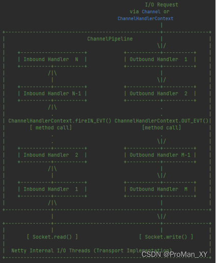 Netty源码剖析——ChannelPipeline篇（三十五）-CSDN博客