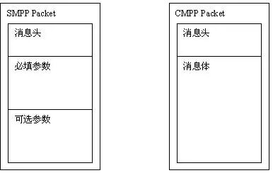 CMPP和SMPP协议比较_smpp握手-CSDN博客