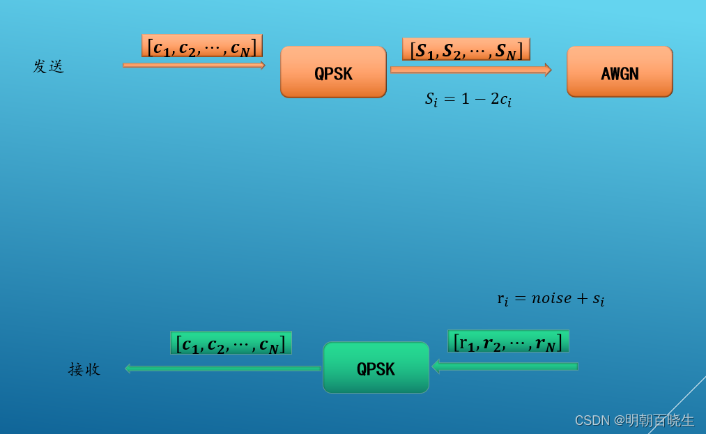 LDPC 6 - 解码 Soft-Input Soft-Output Iterative Message Passing_soft-in-soft-out ldpc-CSDN博客