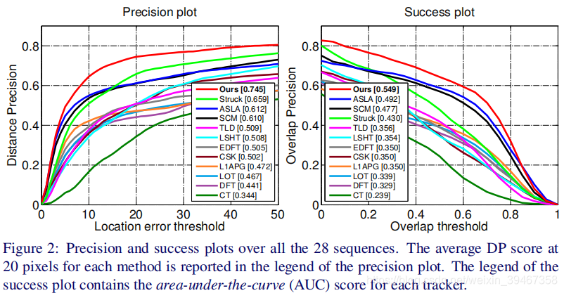 DSST目标跟踪--调整目标尺度_accurate scale estimation for robust visual tracki-CSDN博客