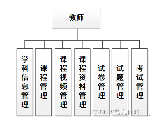 基于SSM+Vue的线上学习网站_vue online study-CSDN博客