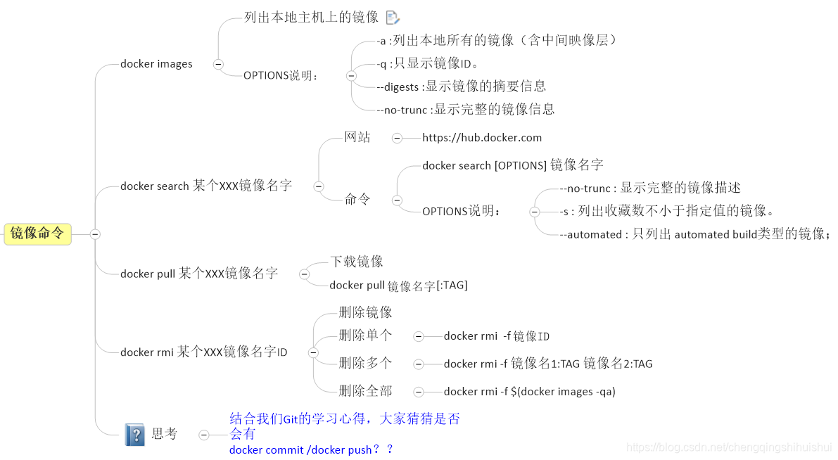 Docker 安装mysql nginx elasticsearch redis RabbitMQ_docker安装mysql、redis、rabbitmq、es、ngix、nacos-CSDN博客