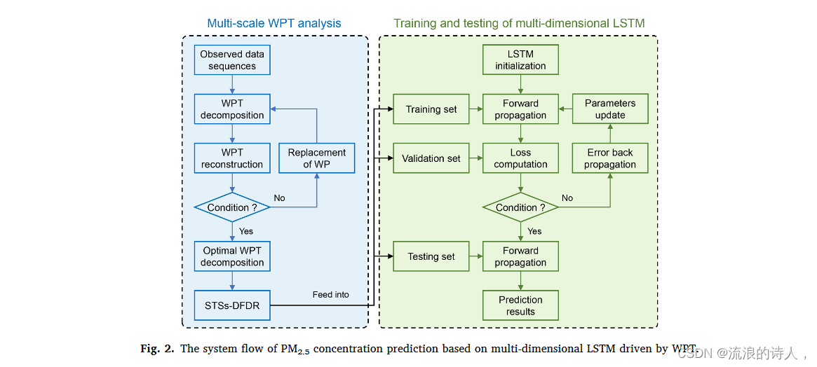 Application of wavelet-packet transform driven deep learning method in PM2.5 concentration ...