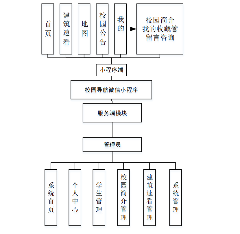 基于springbootvue校园导航微信小程序设计和实现源码lw部署讲解导航网站小程序源代码 Csdn博客
