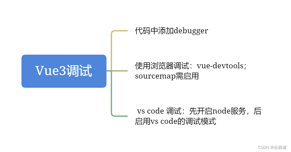 Vue3项目调试方法：debugger、浏览器插件与VSCode集成-CSDN博客