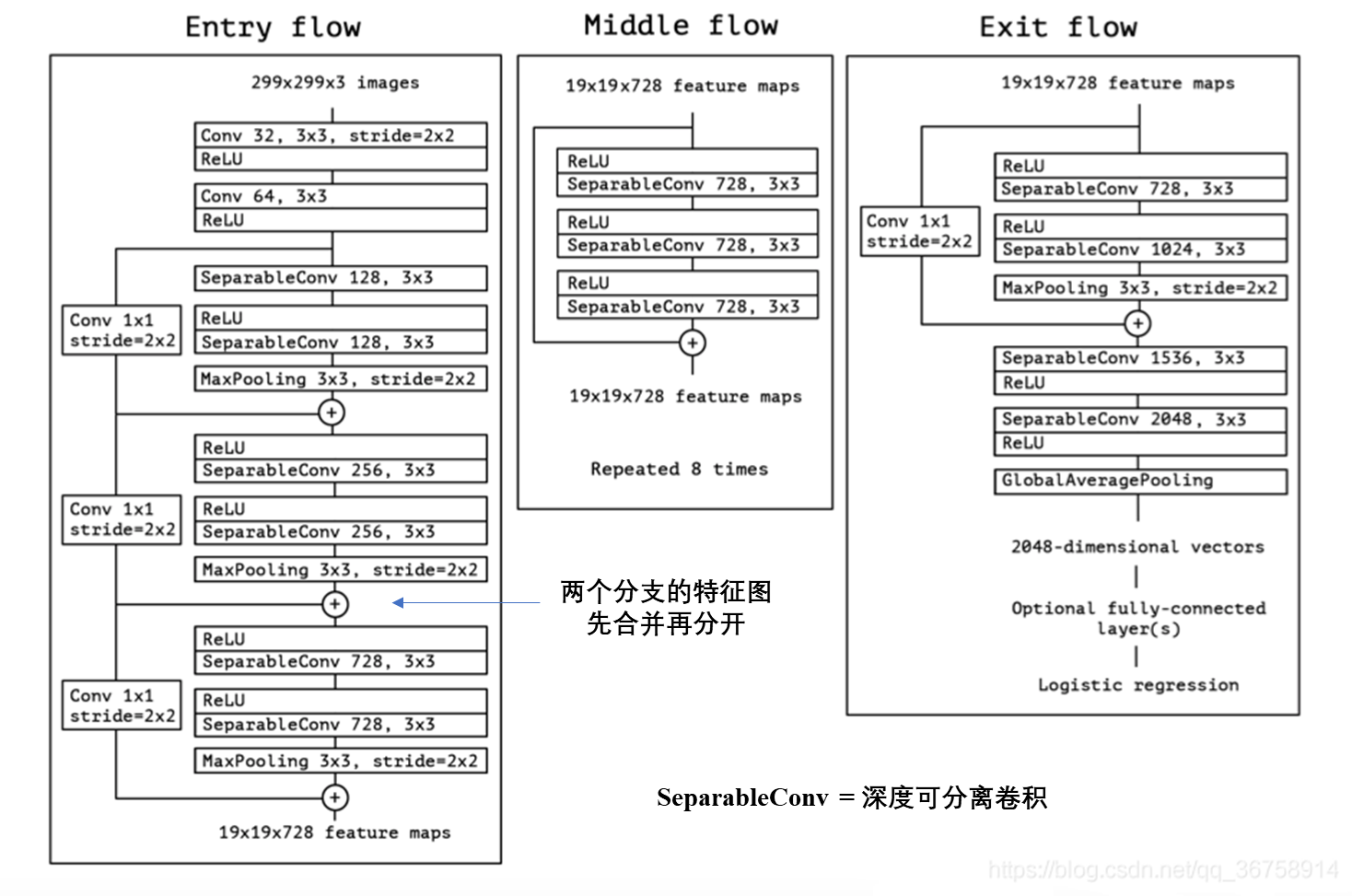 【神经网络】(15) Xception 代码复现，网络解析，附Tensorflow完整代码_xception代码-CSDN博客