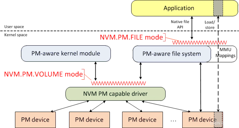 【CXL】cxl-cli、ndctl、daxctl管理linux内核中NVDIMM设备子系统-CSDN博客