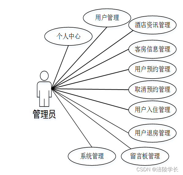 Ssm基于mvc酒店管理系统piv99【独家源码】计算机毕业设计问题的解决方案与方法一个客房管理系统的mvc框架图 Csdn博客