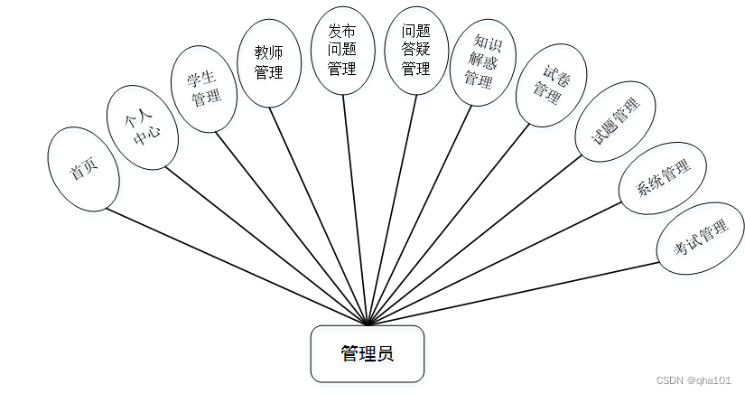 ssm+Vue计算机毕业设计智能答疑系统app（程序+LW文档）_网上答疑信息管理系统设计-CSDN博客