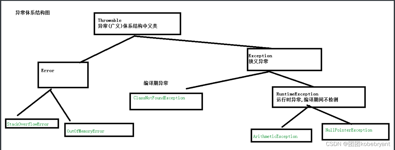 javaSE第六章（异常）_class scoreexception extends exception int number-CSDN博客