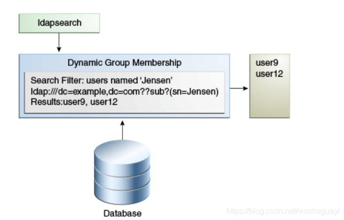 LDAP组的概念以及命令_groupofnames-CSDN博客
