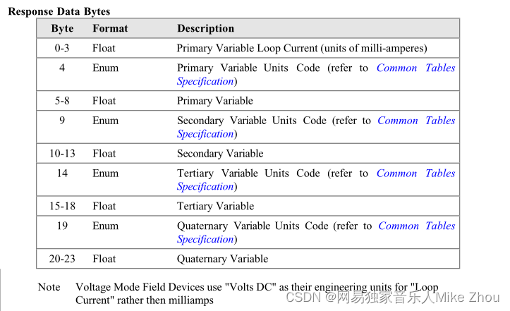 HART协议通用结构体及地址、常量的定义_hart地址-CSDN博客