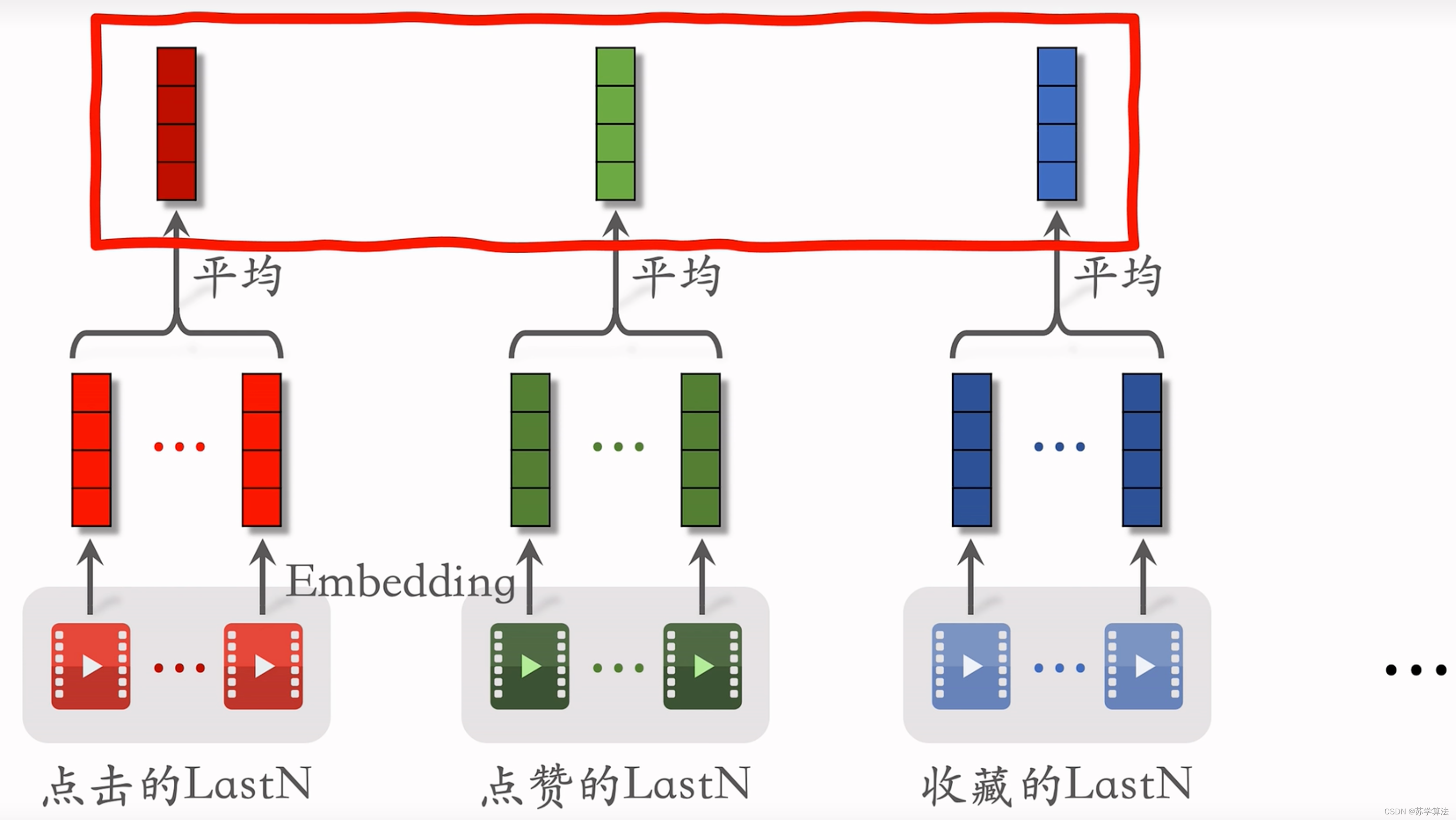 【广告推荐】用户行为序列建模（DIN、SIM）_din sim-CSDN博客