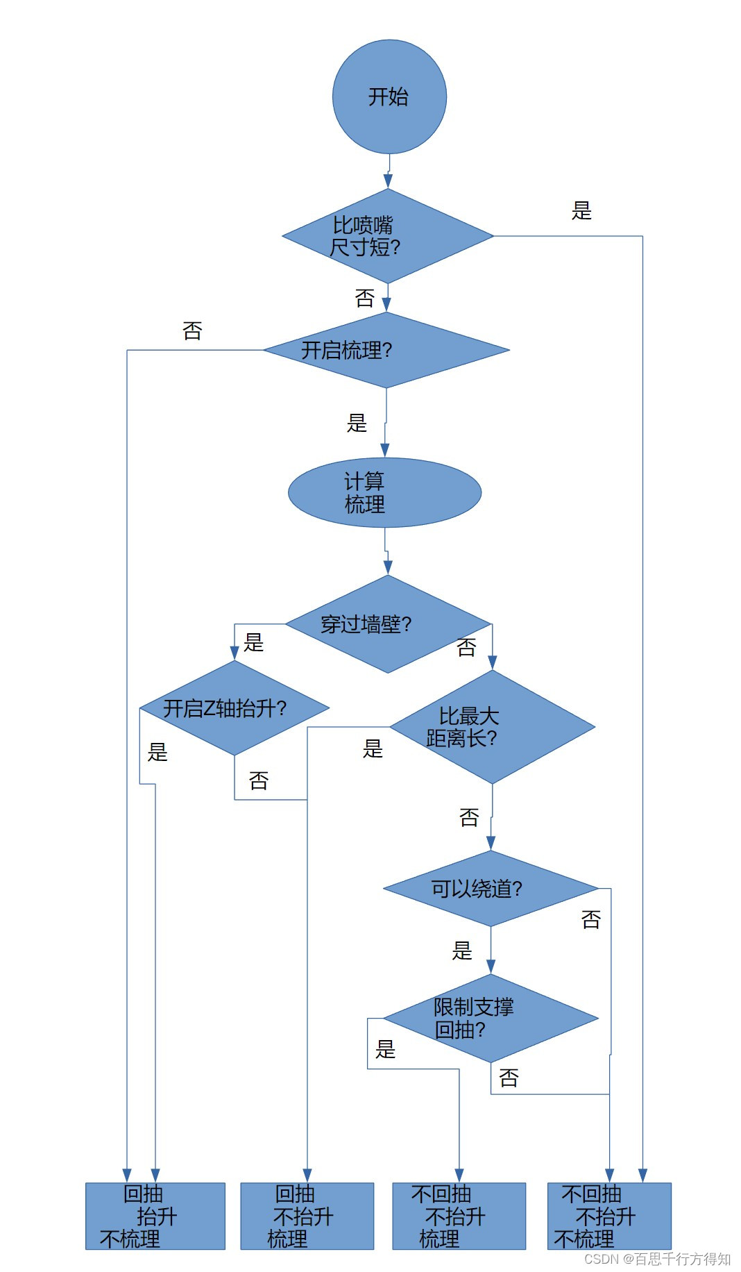 CuraEngine.wiki 8.生成路径_cura engine-CSDN博客