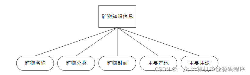 java-jsp基于SSM框架的矿物信息系统的设计与实现k0788[独有源码]如何找到适合自己的毕业设计的指南_矿物查询网站 java-CSDN博客