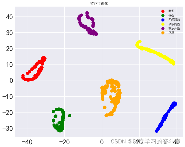 电机故障诊断(python程序，模型为MSCNN结合LSTM结合注意力机制模型，有注释)_电机异常通用模型-CSDN博客