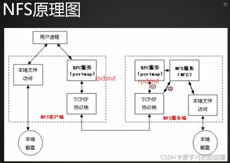Linux网络—部署YUM仓库及NFS共享服务_linux yum nfs-CSDN博客