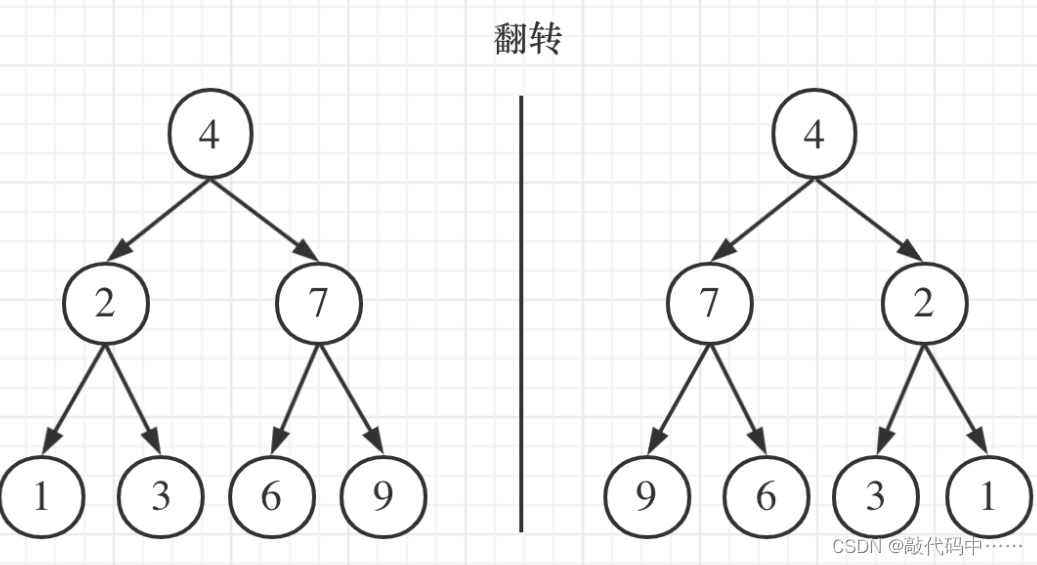 Day15 数据结构与算法（java二叉树层次遍历，翻转，对称二叉树的层次遍历画法 Csdn博客
