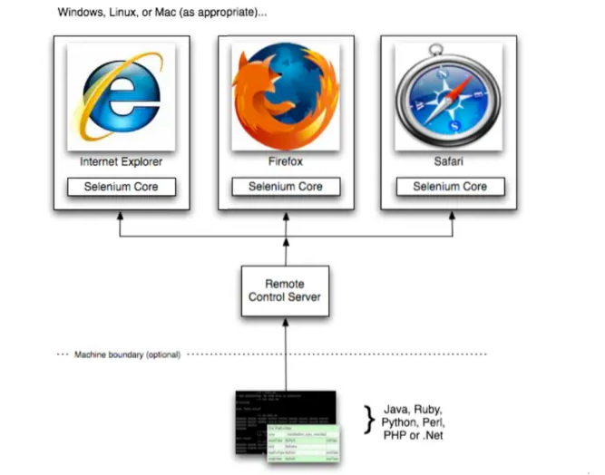 WebDriver+Selenium实现浏览器自动化_webdriver。webdriver 是连接浏览器和 selenium 的桥梁-CSDN博客
