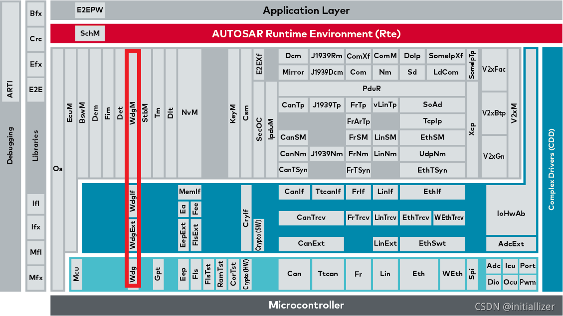 Autosar模式管理入门系列03-WdgM_autosar wdgm-CSDN博客