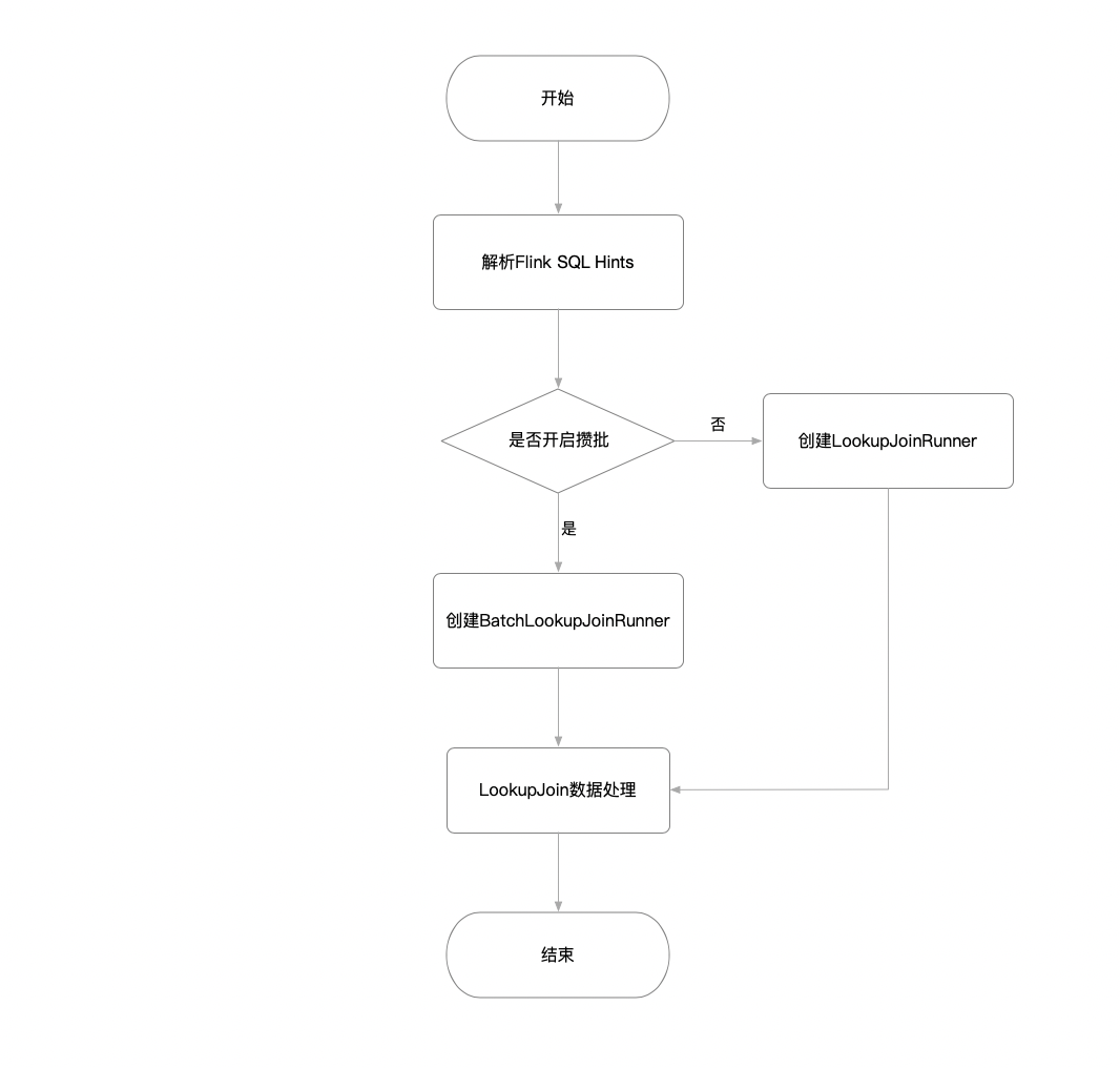 Flink LookupJoin攒批查询_flink lookup join-CSDN博客