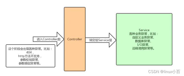 『springboot』统一异常处理springboot统一异常处理 Csdn博客 