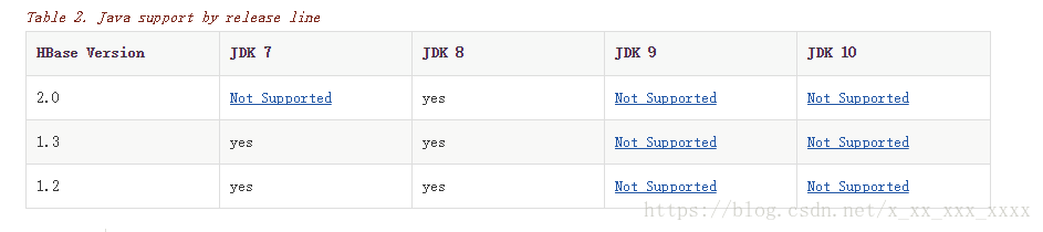 java 连接HABSE报错 java.io.IOException: java.lang.reflect.InvocationTargetException ...
