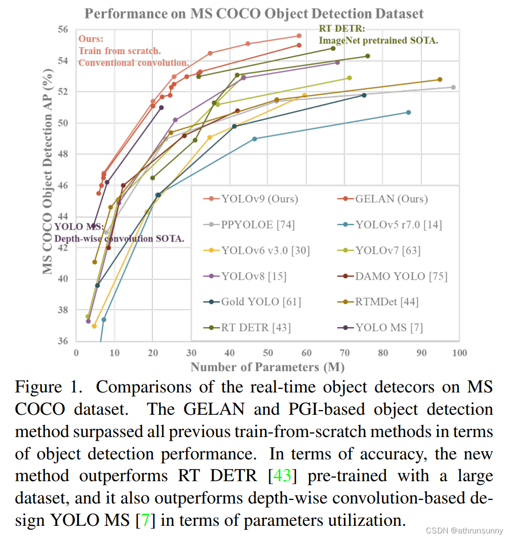 YOLOv9: Learning What You Want to Learn Using Programmable Gradient Information-CSDN博客