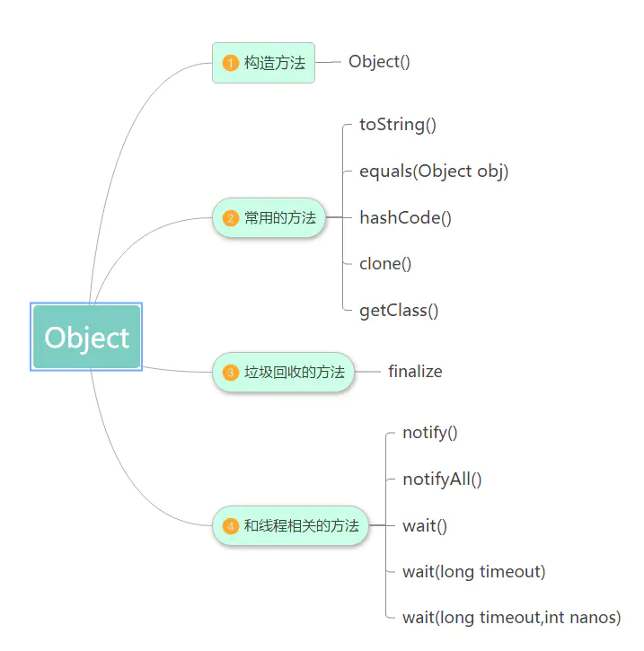 Object源码解析_object obj = null; obj instanceof userentity-CSDN博客