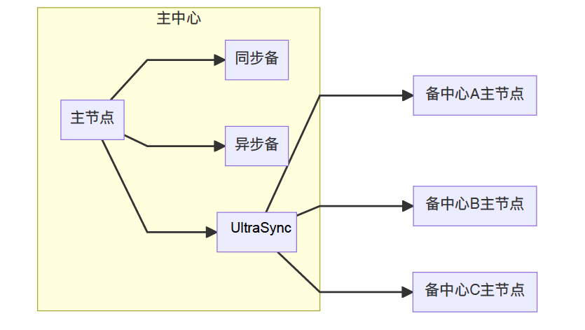 通过UltraSync减轻主节点负担、提升业务系统性能，AntDB如何做到？_antdb之ultrasync特性介绍-CSDN博客
