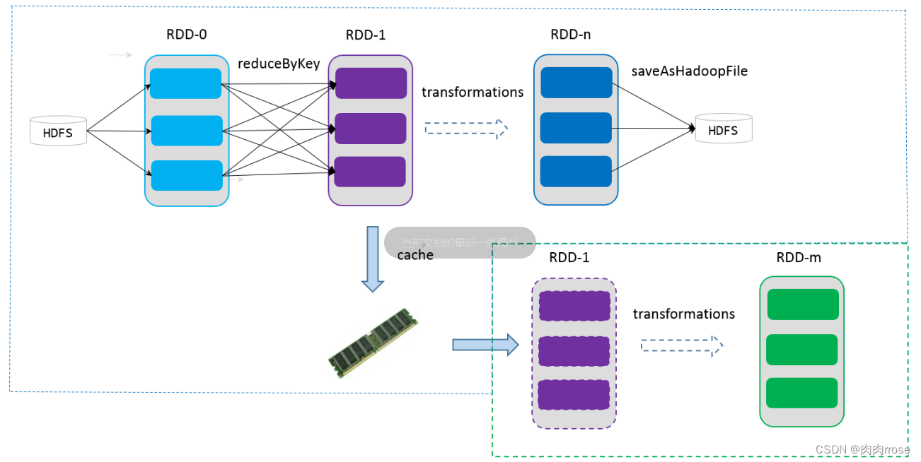 【Spark Core】RDD详解_spark 中rdd 含义,起源及发展-CSDN博客
