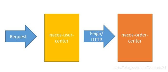 10分钟入门Nacos+Feign服务间接口调用_feignclient nacos调用外部接口-CSDN博客