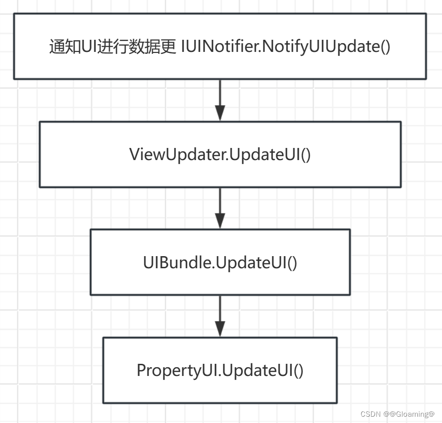 UniVue一个基于MVVM设计的Unity高效率UI框架_unity mvvm-CSDN博客
