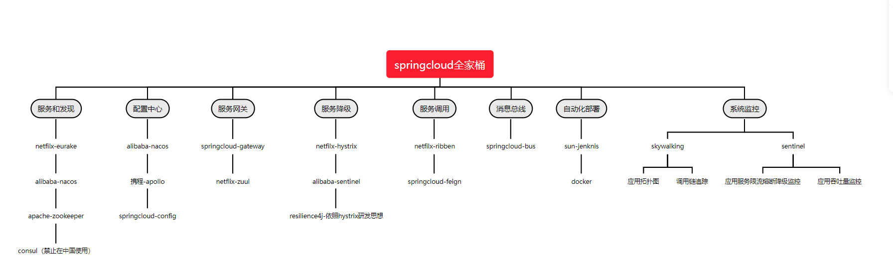 springcloud-基础_spring clound-CSDN博客