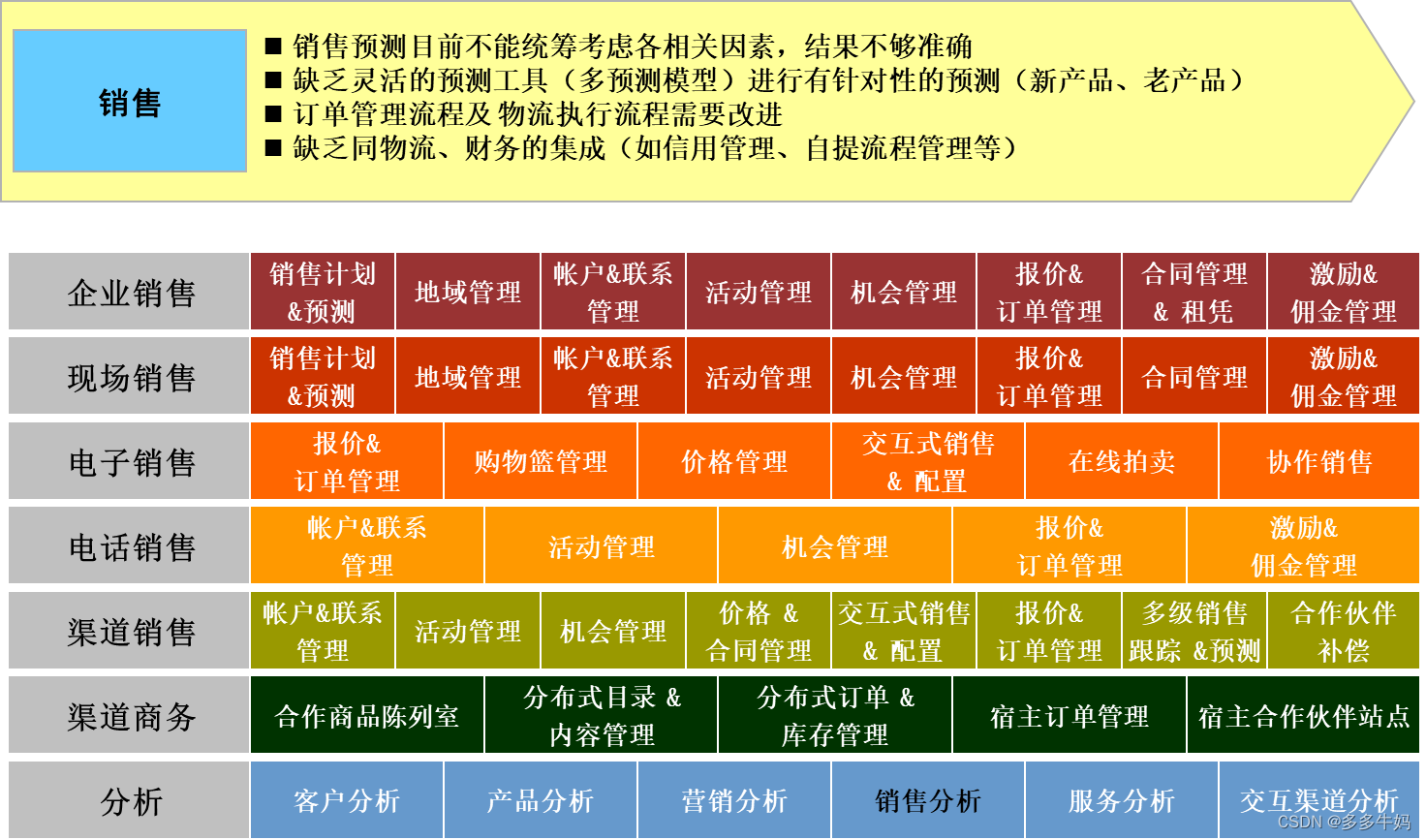 Sap Crm 的解决方案－销售 Sap Crm行业解决方案 Csdn博客