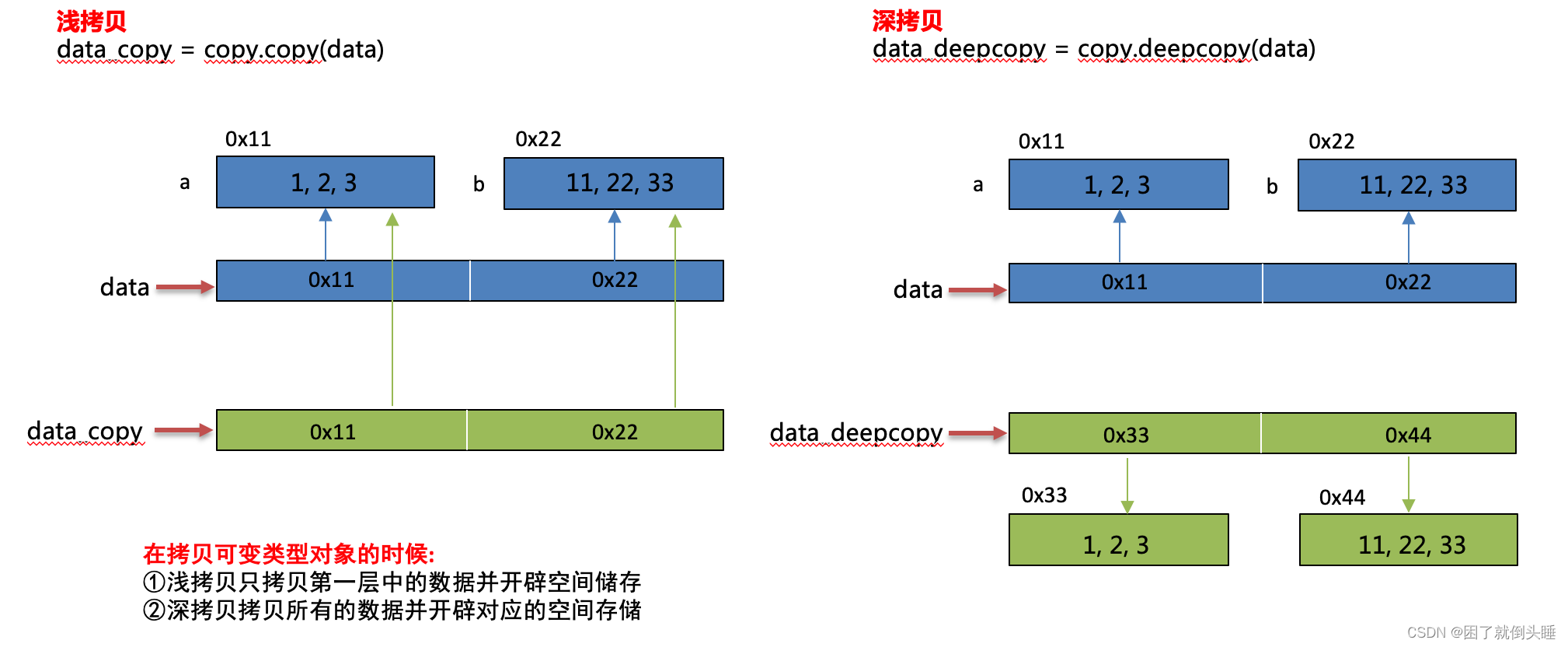 程序猿大战Python——深浅拷贝_python_困了就倒头睡-天启AI社区