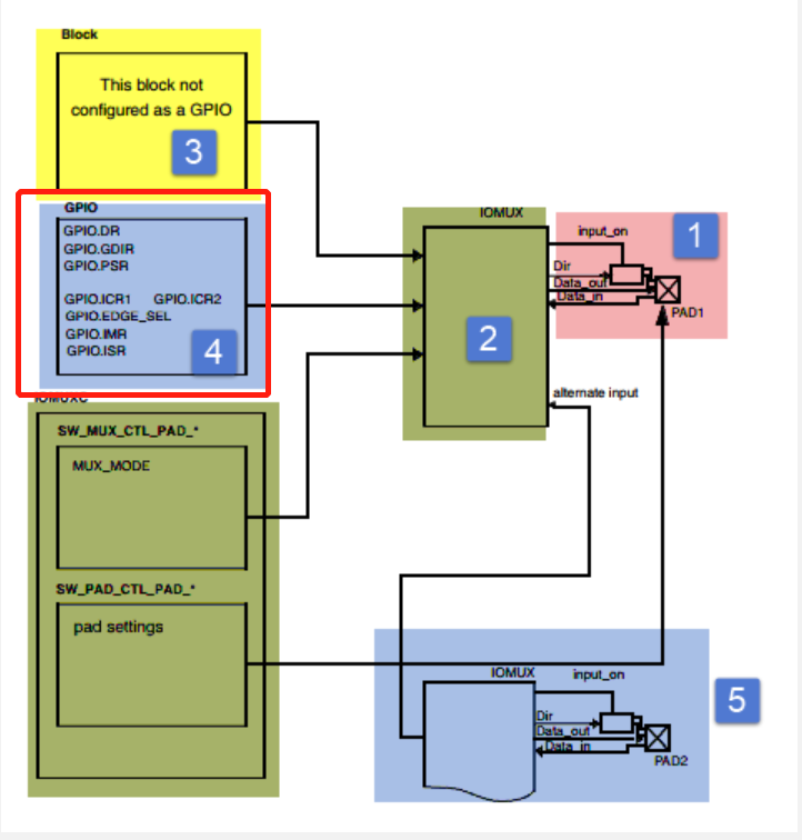 IMX6ULL学习笔记（15）——GPIO输出接口使用（官方SDK方式）_imx6ull引脚配置工具-CSDN博客